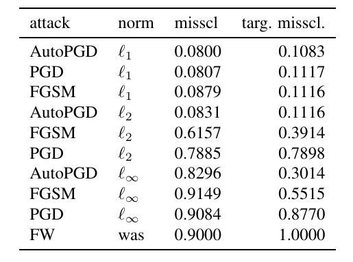 Bad performance of targeted versions of AutoPGD and PGD attacks · Issue #840 · Trusted-AI ...