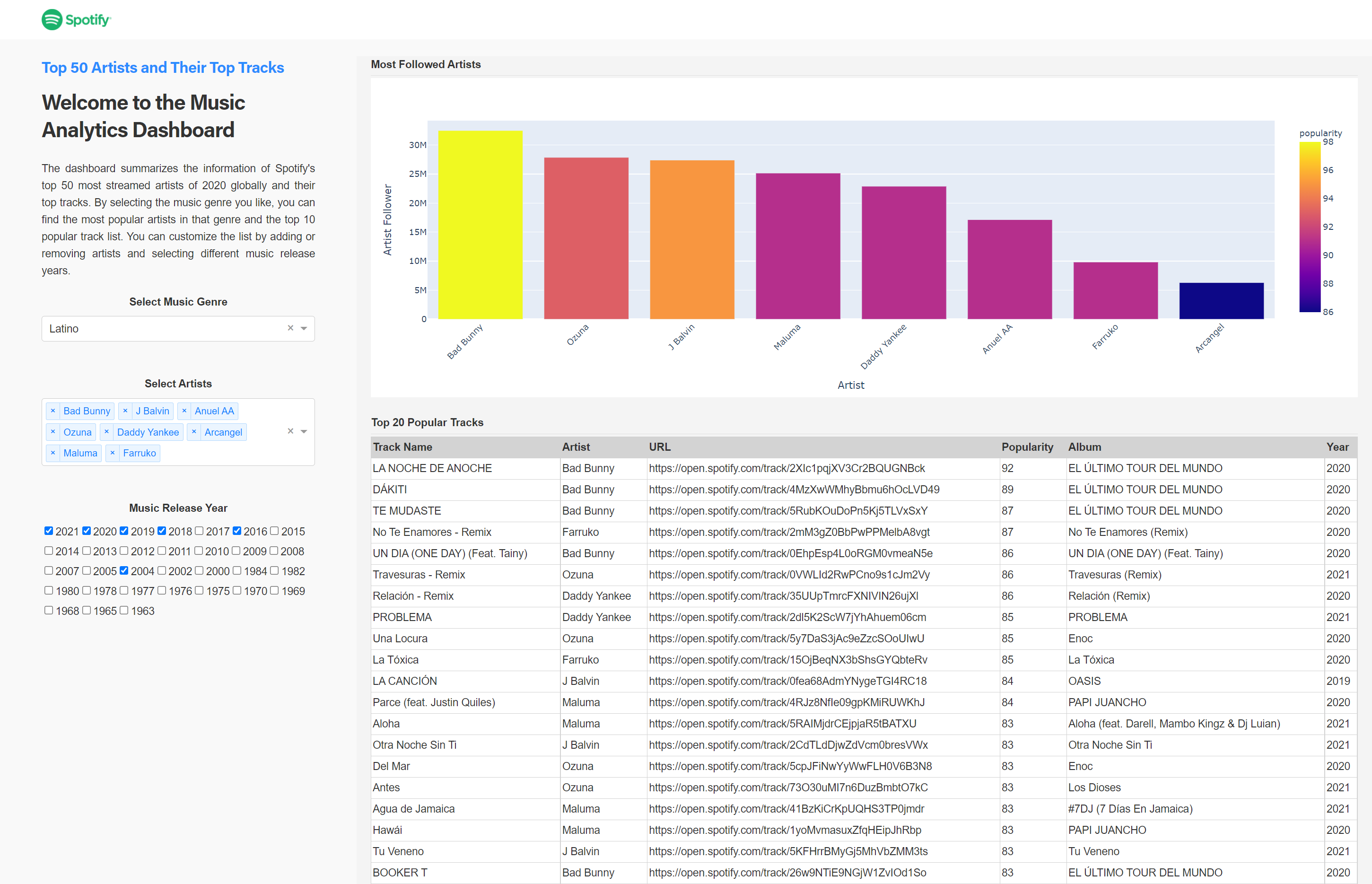 GitHub - XiaoshuangLiu/Spotify_dashboard