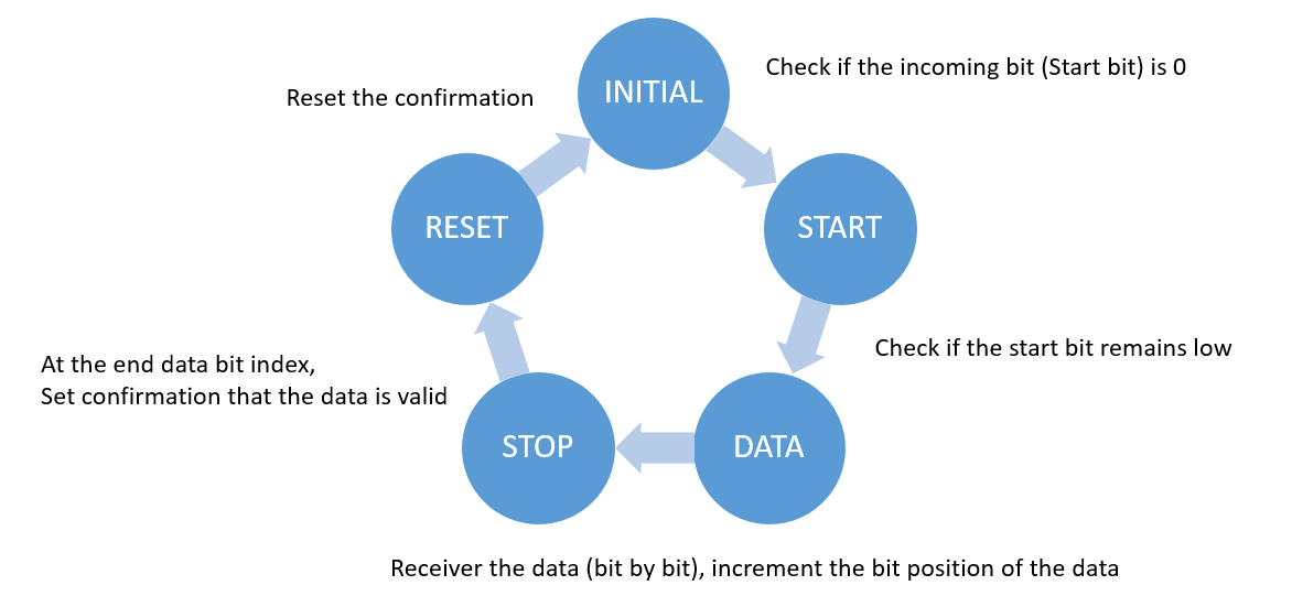 GitHub - msishuvo/Universal-Asynchronous-Receiver-and-Transmitter-UART: A simple UART which is ...