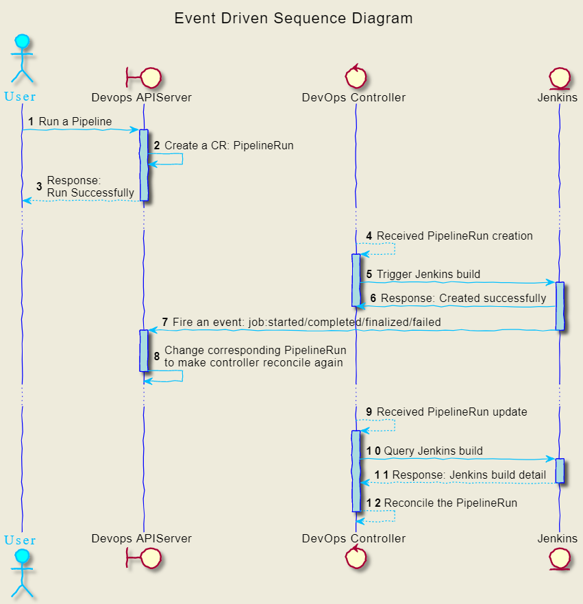 Research: invite event-driven · Issue #65 · kubesphere/ks-devops · GitHub