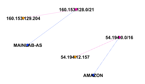 Domain ENUMeration / VIZualisation generates unconnected islands ...