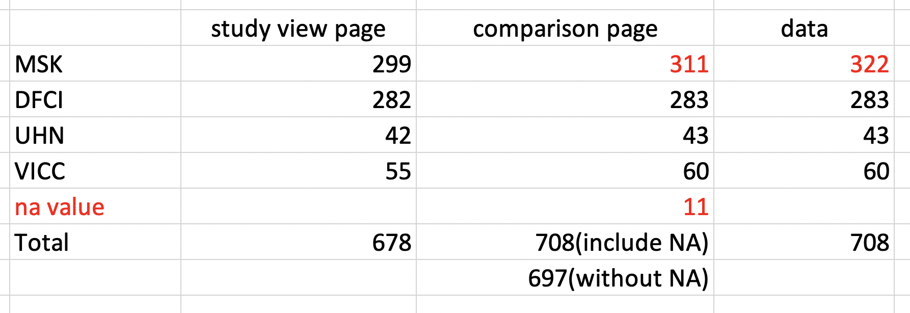 genie portal shows NA for some centers in comparison view despite all data available · Issue ...