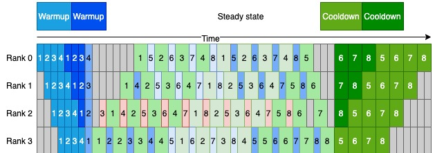 There is a difference in the calculation of num_warmup_microbatches · Issue #169 · NVIDIA ...