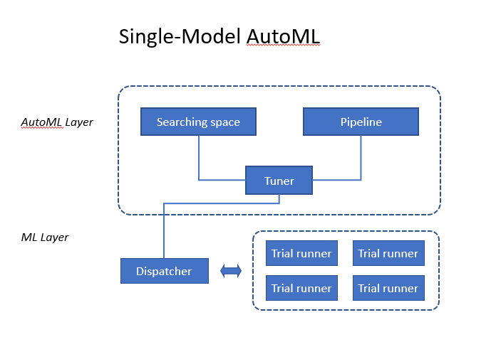 move to multi-model AutoML · Issue #1355 · dotnet/machinelearning-modelbuilder · GitHub