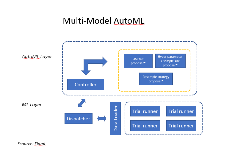 move to multi-model AutoML · Issue #1355 · dotnet/machinelearning-modelbuilder · GitHub