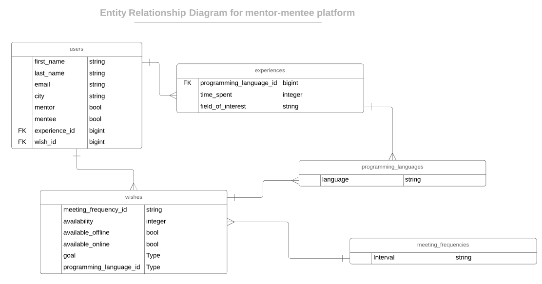 Create endpoints related to the main resources · Issue #140 ...