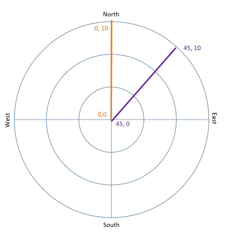 Polar chart, line plot, change xAxis value labels for strings · Issue ...