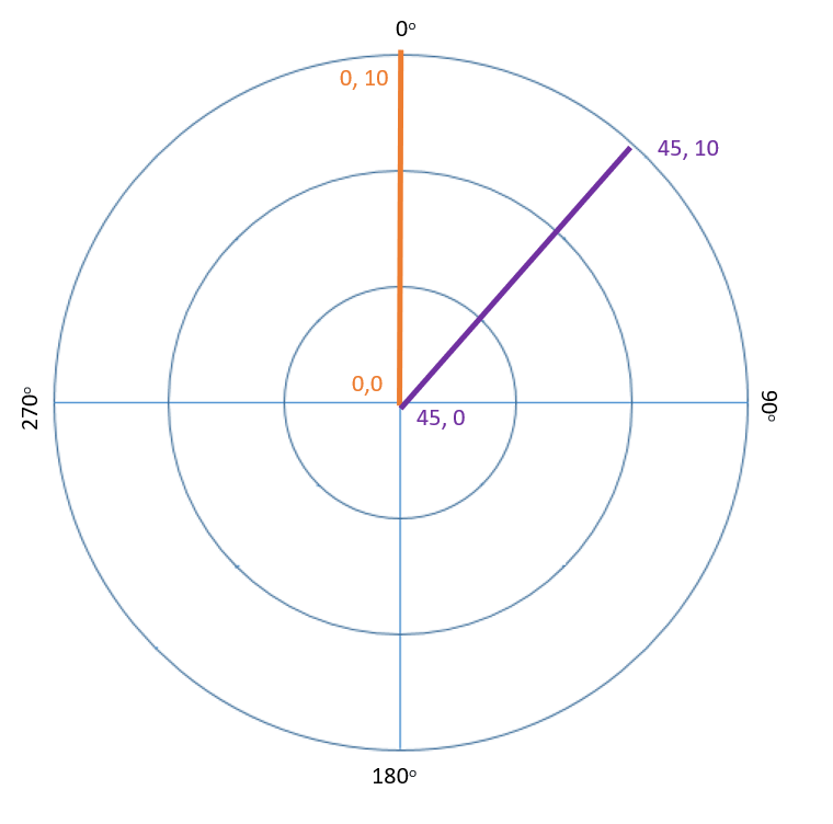 Polar chart, line plot, change xAxis value labels for strings · Issue #156 · AnyChart/AnyChart ...