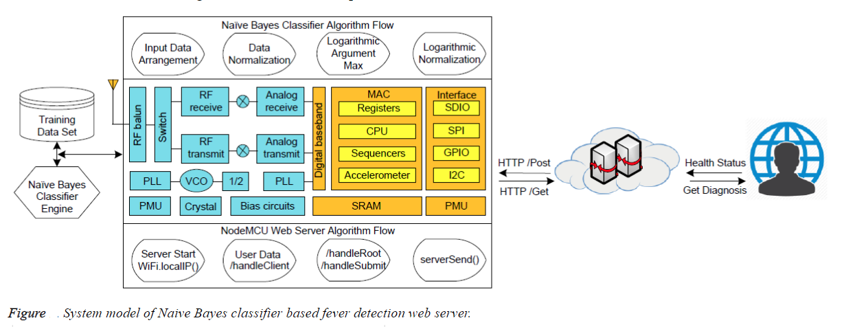 GitHub - ParthaPRay/Naive-Bayes-classifier-NodeMCU-IoT-web-server-for-fever-type-detection