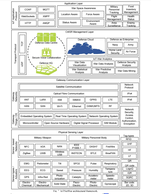 GitHub - ParthaPRay/IoT-for-Defence-Military