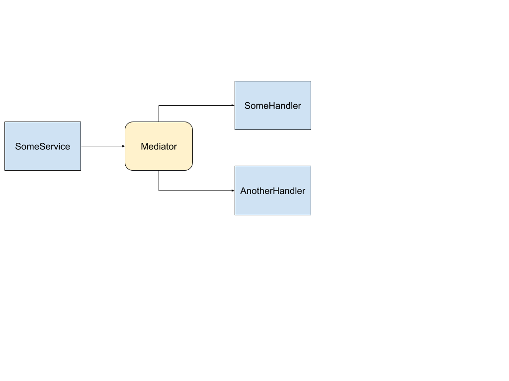 GitHub - alemdg/cqrs-mediatr-aspnet-core: This repo contains the source code for the "CQRS and ...
