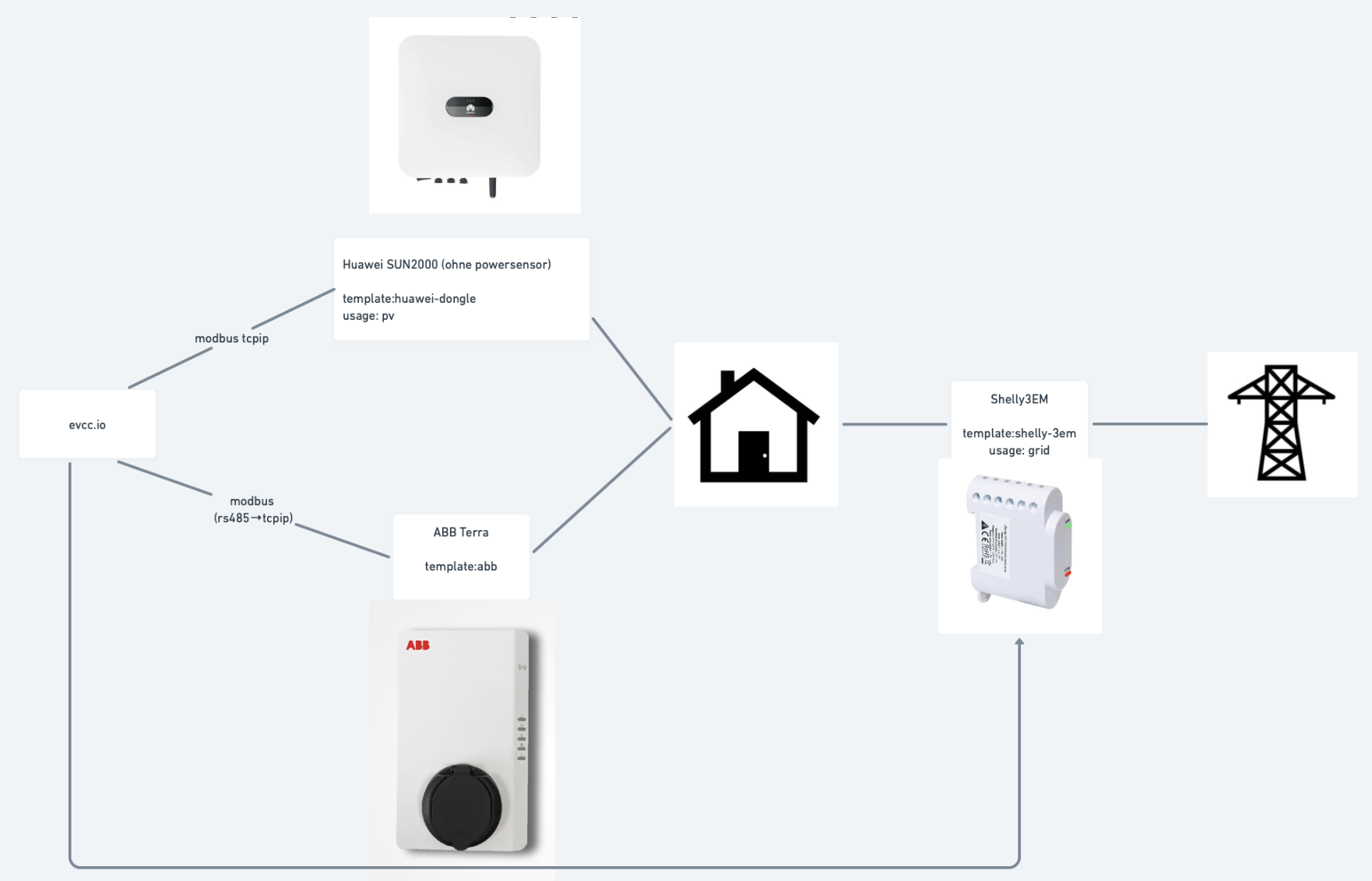 ABB Terra mit Shelly3EM mit Huawei SUN2000 (ohne powersensor) · evcc-io evcc · Discussion #4899 ...