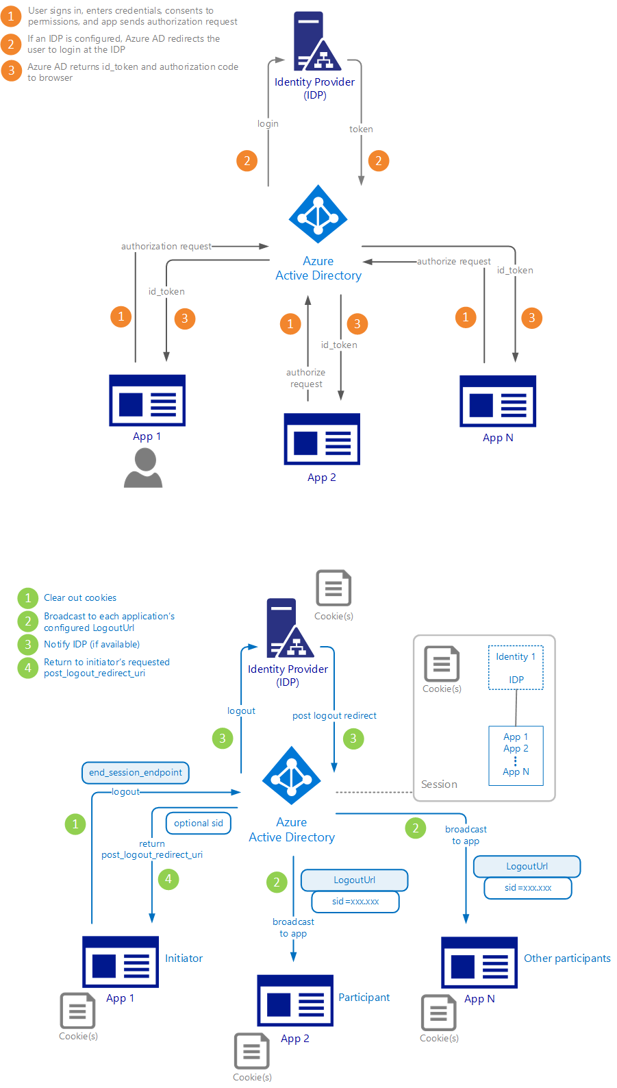 What Does Broadcasts A Logoutrequest · Issue 10028 · Microsoftdocsazure Docs · Github 