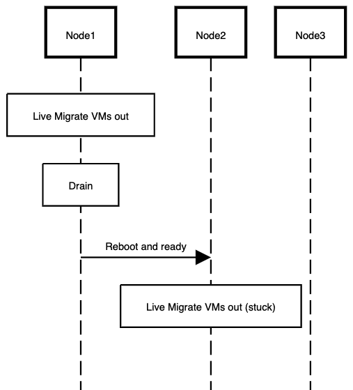 [BUG] VM migration is stuck because destination pod can't attach a migrating volume · Issue ...