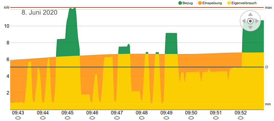 How To Configure Minimum Charge Current · Issue 187 · Evcc Ioevcc · Github