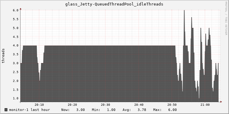 Server becomes unresponsive after sitting idle from a load spike · Issue #3550 · jetty/jetty ...