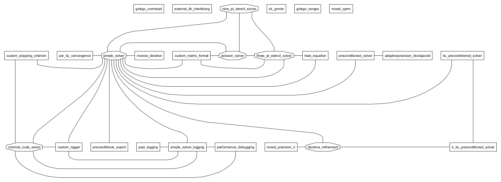 Examples Webpage · Issue #815 · ginkgo-project/ginkgo · GitHub