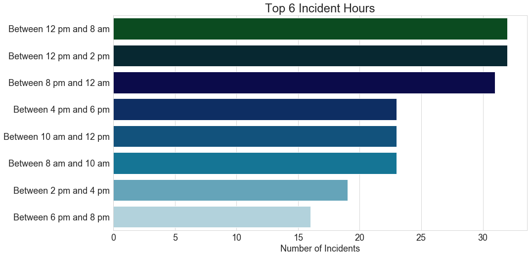 GitHub - omidbadr/Ryerson_Incident_Analysis: Analyzing Ryerson University Security Incidents ...
