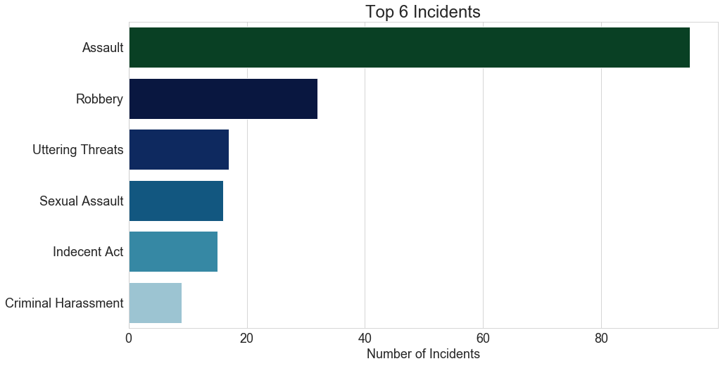 GitHub - omidbadr/Ryerson_Incident_Analysis: Analyzing Ryerson ...