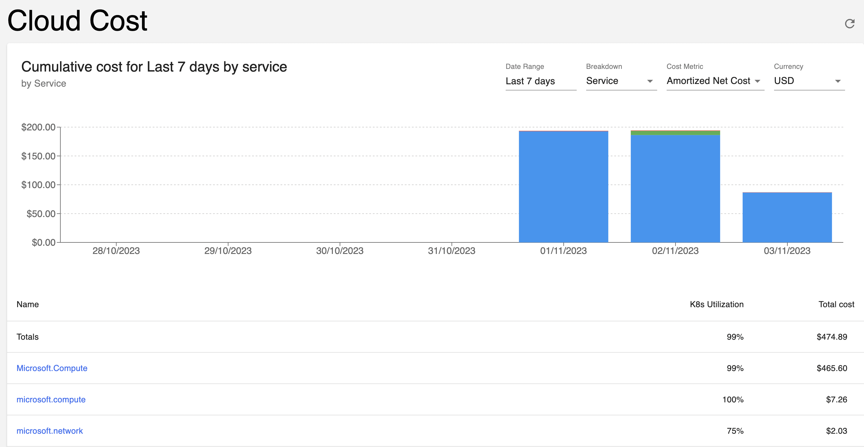 Cloud Cost Ui Not Showing K8s Utilization For Eks Owned Services Including Amazonec2 · Issue