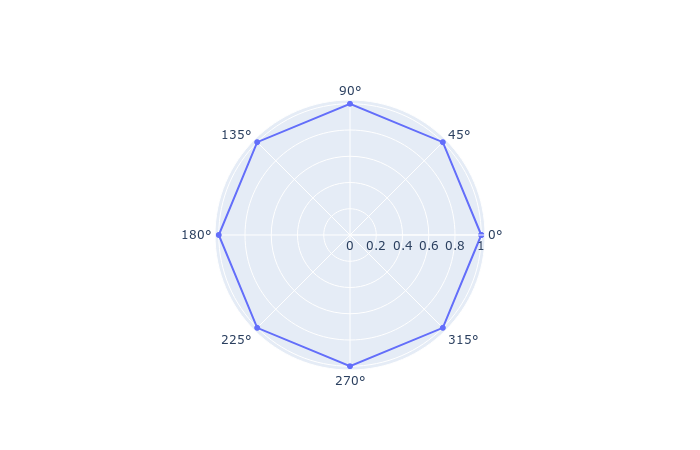 Plotly.io.to_json Renders Polar Plots with Radians instead of Degrees ...