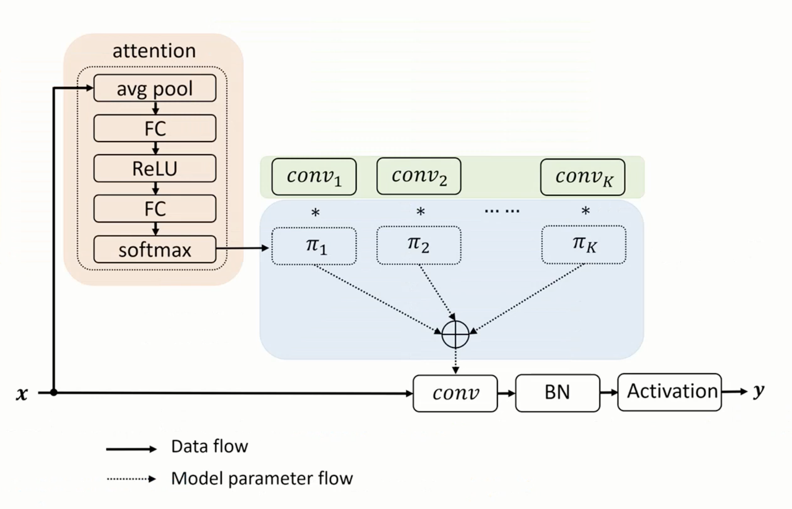 Dynamic Convolution Attention Over Convolution Kernels · Issue 27 · Jinglescodepapers · Github