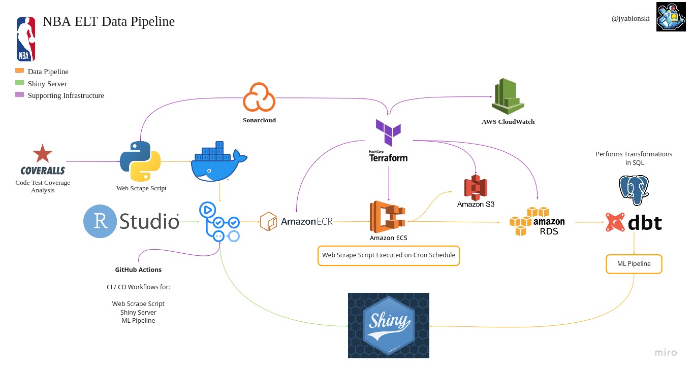 GitHub - jyablonski/NBA-Dashboard: Web Dashboard for NBA ELT Project
