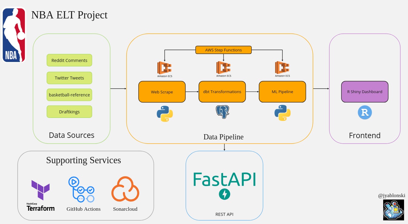 GitHub - jyablonski/nba_elt_dashboard