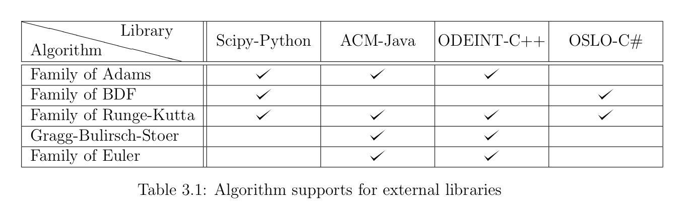 Classification of numerical ODE algorithms · Issue #3031 · JacquesCarette/Drasil · GitHub