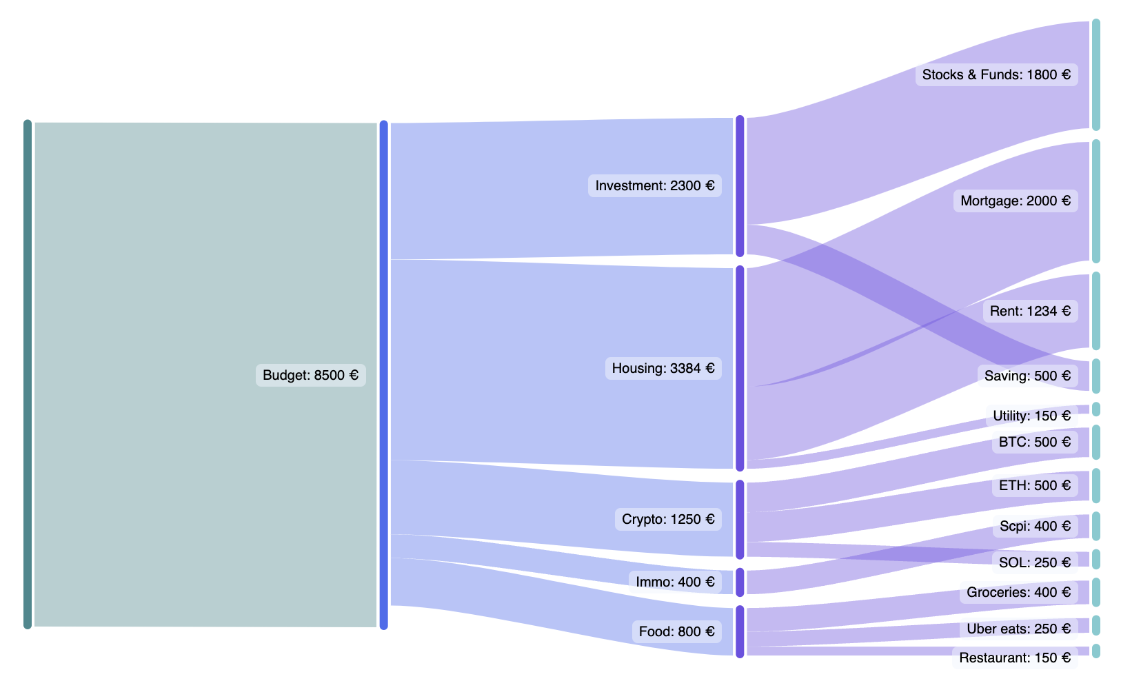 Allow disabling Sankey sorting · Issue #3683 · recharts/recharts · GitHub