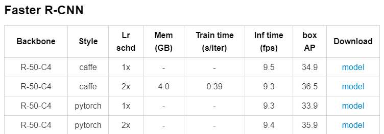 How can I find results of faster_rcnn_r50_caffe_c4_1x? · Issue #7483 · open-mmlab/mmdetection ...