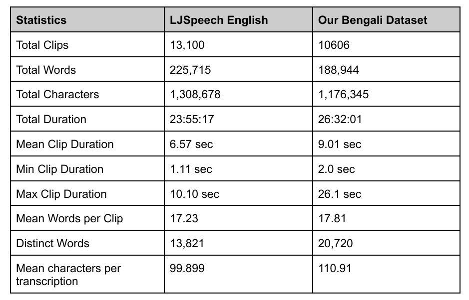 Bengali TTS Model Using LJSpeech Recipe - Attention Plots Are Not ...