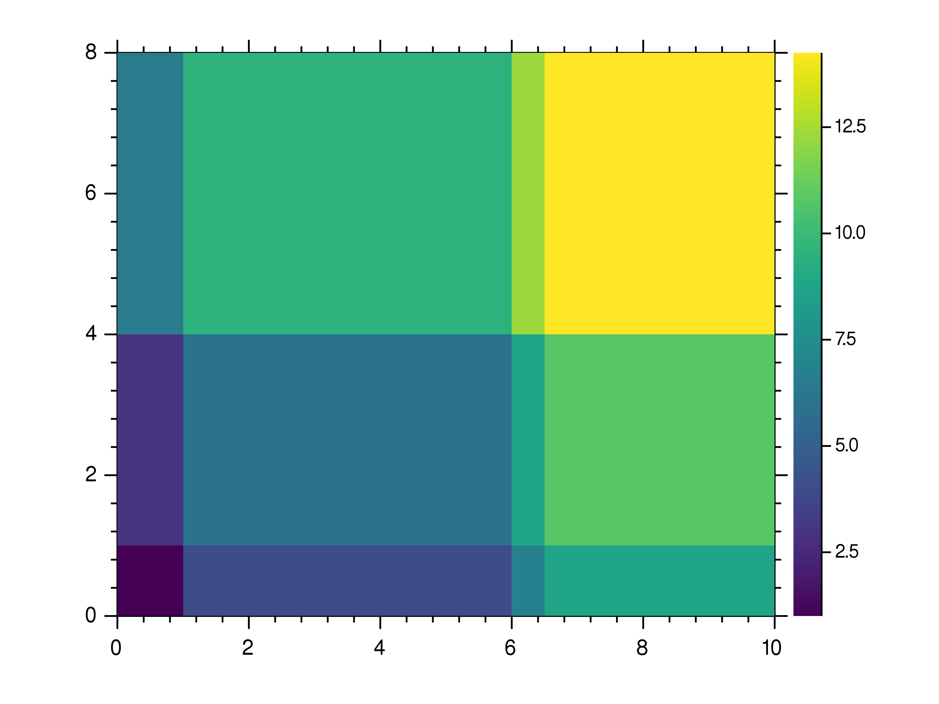 Unevenly spaced x and/or y displayed as even in heatmap GR · Issue #1428 · JuliaPlots/Plots.jl ...
