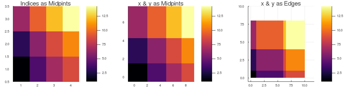 Unevenly spaced x and/or y displayed as even in heatmap GR · Issue #1428 · JuliaPlots/Plots.jl ...