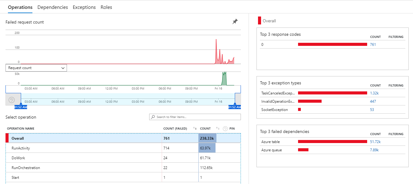Endless HTTP connection issues when stressing durable functions · Issue ...