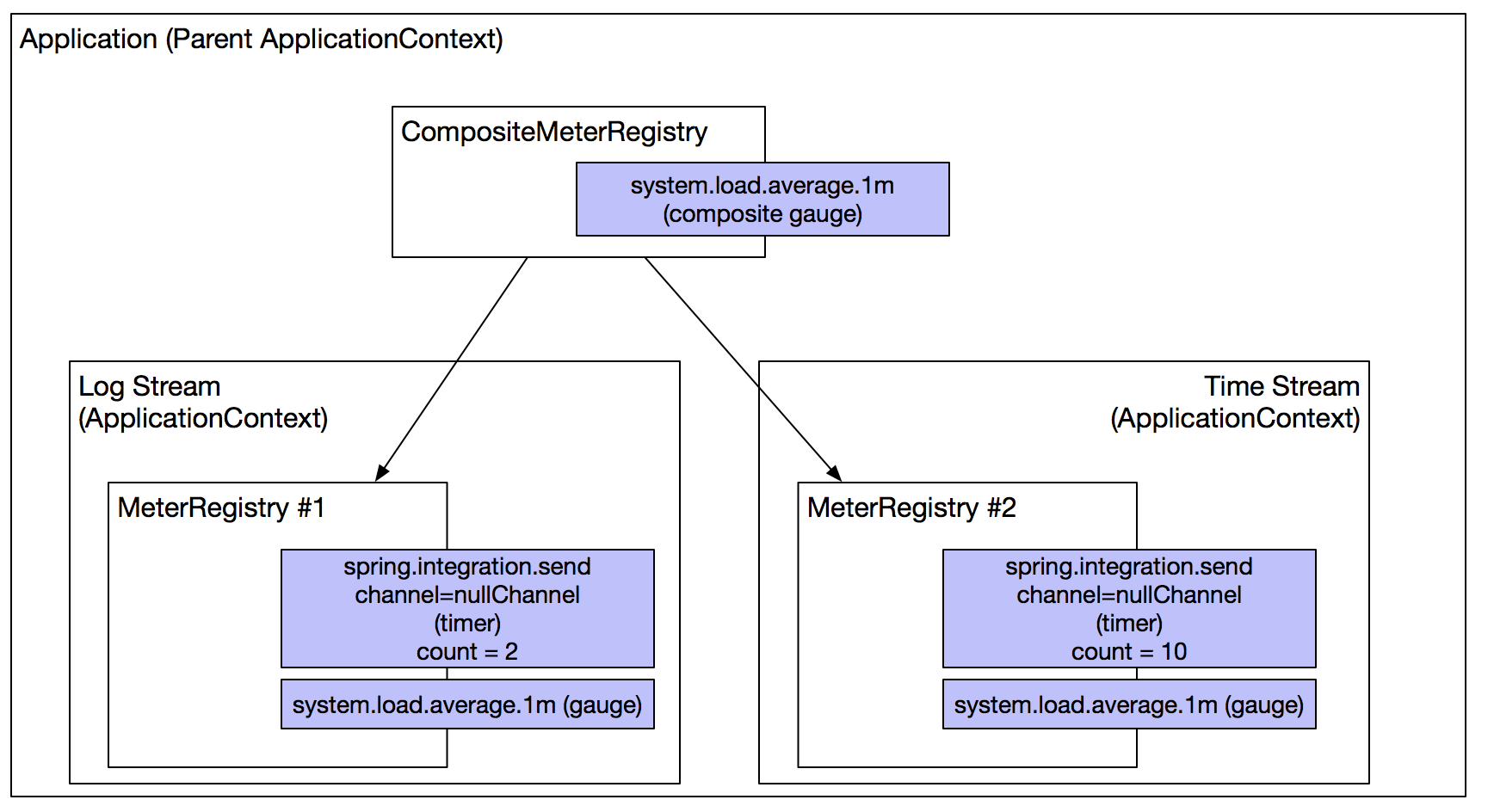 Metrics from binders missing in CompositeMeterRegistry · Issue #12743 · spring-projects/spring ...
