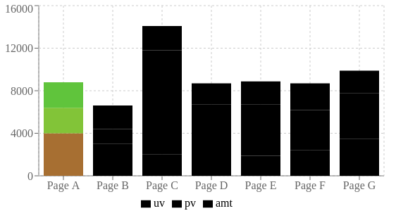 Composed chart - stacked bars with cell unexpected behaviour · Issue ...