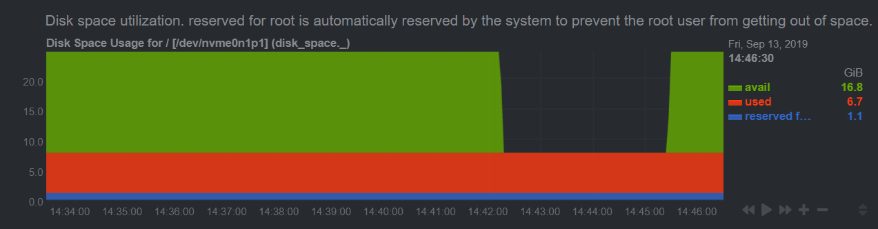 Netdata Intermittently Reporting Full Disk Space Usage For A Few Minutes · Issue 6839 · Netdata