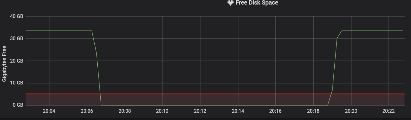 Netdata Intermittently Reporting Full Disk Space Usage For A Few Minutes · Issue 6839 · Netdata