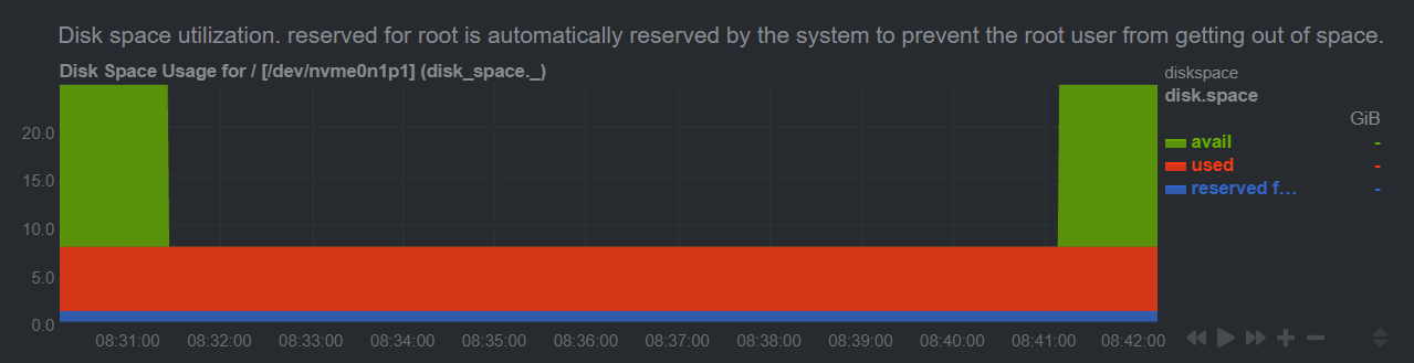 Netdata Intermittently Reporting Full Disk Space Usage For A Few Minutes · Issue 6839 · Netdata