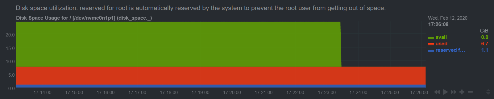 Netdata Intermittently Reporting Full Disk Space Usage For A Few Minutes · Issue 6839 · Netdata