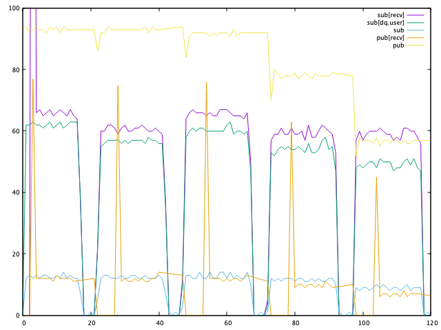 About Throughput example · Issue #118 · eclipse-cyclonedds/cyclonedds · GitHub