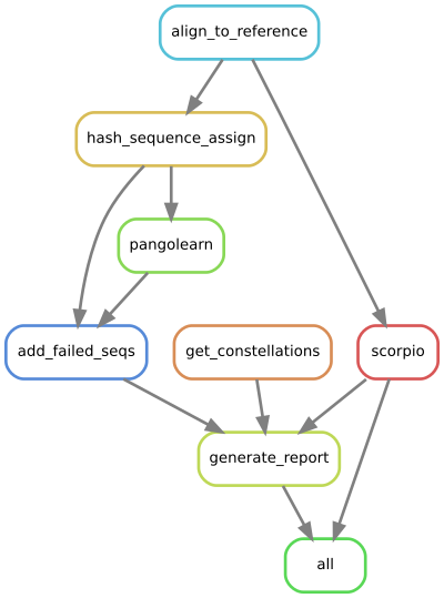 Documentation Of Lineage Assignment Process Scorpio And Pangolearn · Issue 343 · Cov Lineages
