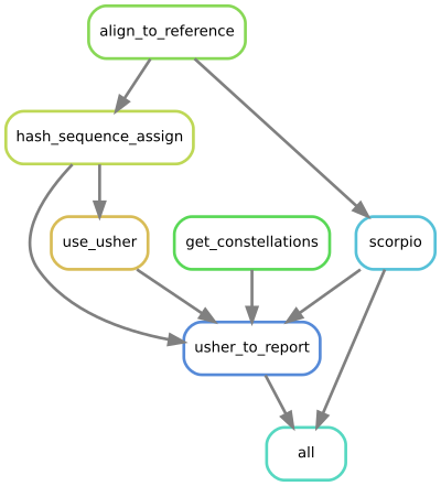 Documentation of lineage assignment process (scorpio and pangolearn) · Issue #343 · cov-lineages ...
