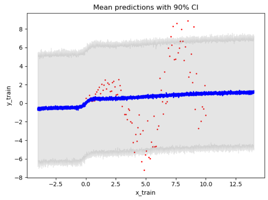 bnn.py example with another artificial dataset · Issue #484 · pyro-ppl/numpyro · GitHub
