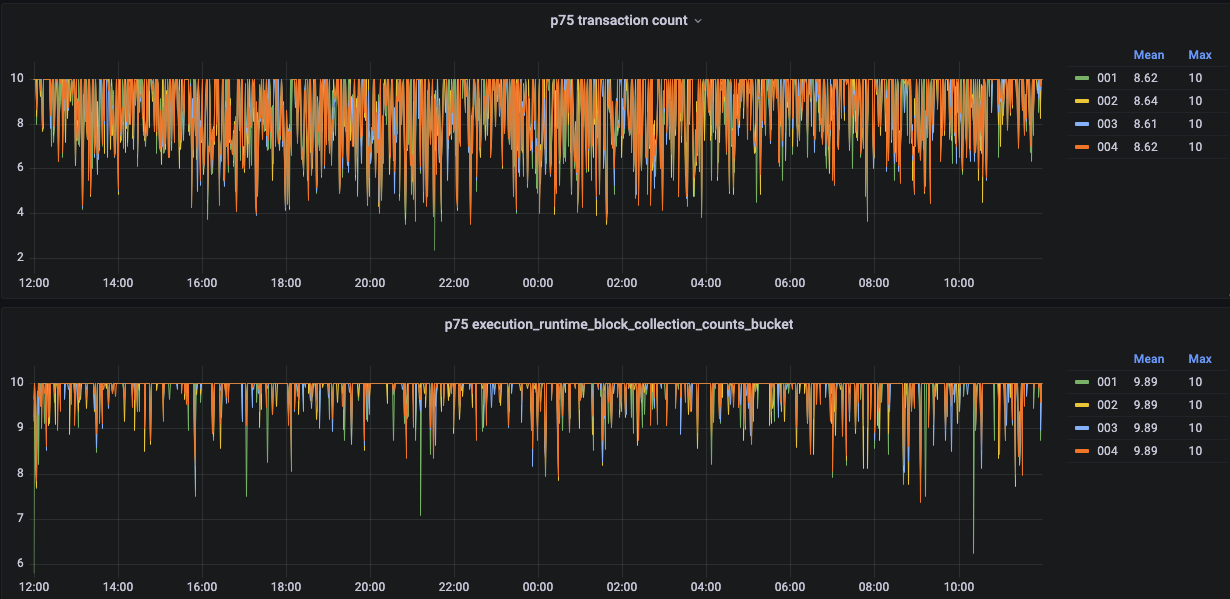 [Performance] fix execution node histograms by SaveTheRbtz · Pull Request #2651 · onflow/flow-go ...