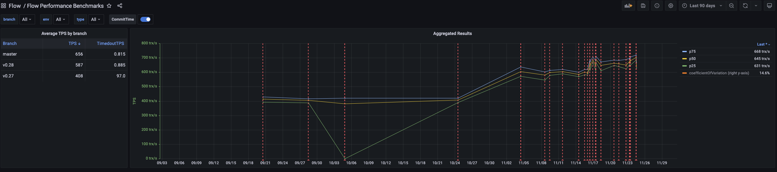 Automated Performance Tests · Issue #3548 · onflow/flow-go · GitHub