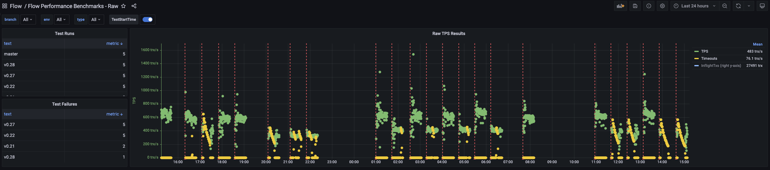 Automated Performance Tests · Issue #3548 · onflow/flow-go · GitHub