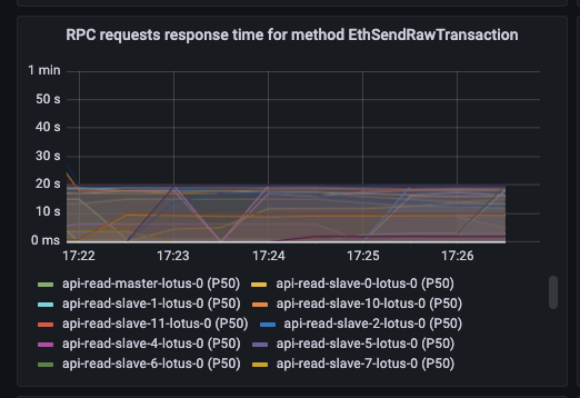 Eth Rpc Address Performance Of Ethsendrawtransaction · Issue 10540 · Filecoin Projectlotus 9643