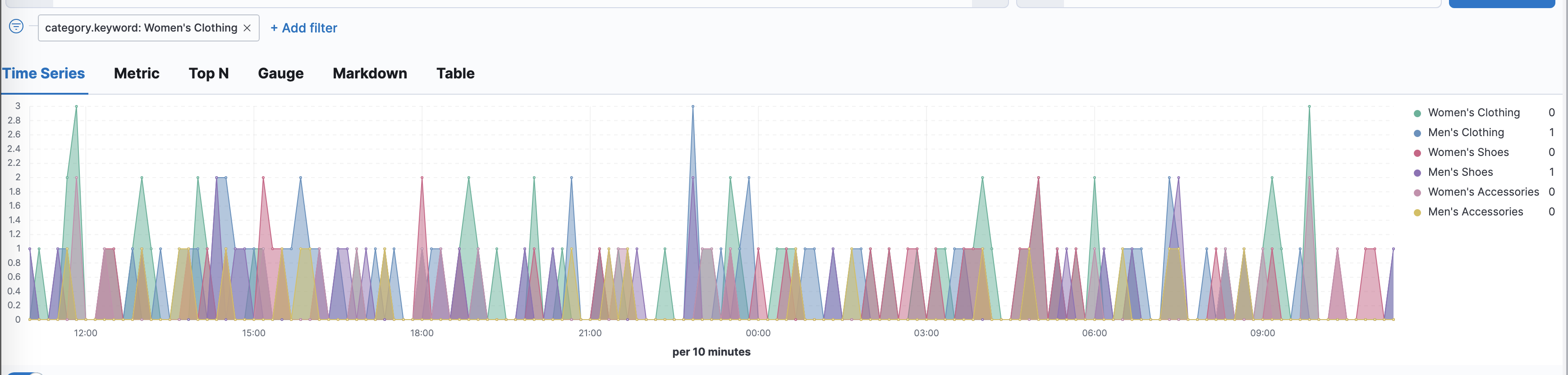 [TSVB] Not allow create filters by click when the `Ignore global filter` is on · Issue #116738 ...